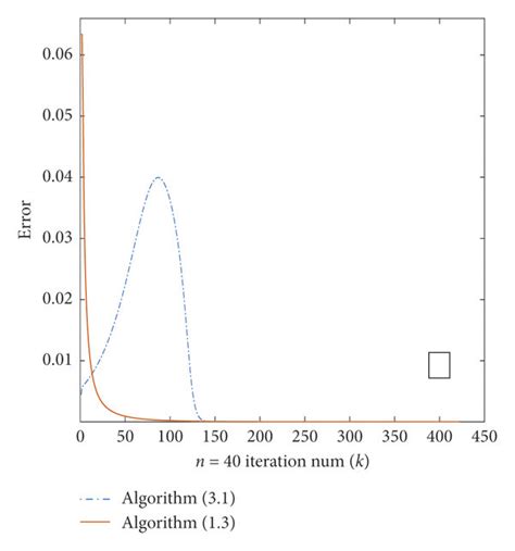 Example Cases A Top Left Case I N 10 B Top Right Case Ii 20 Download Scientific