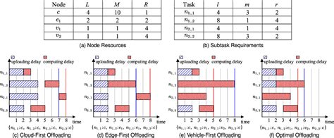 Figure 2 From A Memetic Algorithm For Cooperative Complex Task Offloading In Heterogeneous