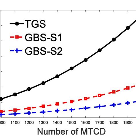 Power Transmitted To Satisfy The QoS Download Scientific Diagram