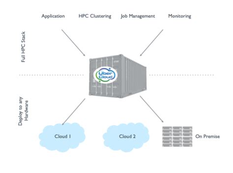 linux and hpc advanced large scale computing at a glance hpc