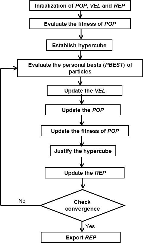 Workflow Of Multi Objective Particle Swarm Optimization Mopso
