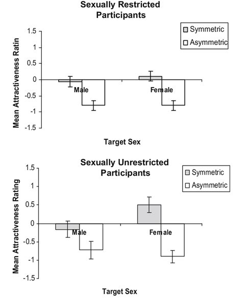 Experiment 1 Attractiveness Ratings As A Function Of Participant