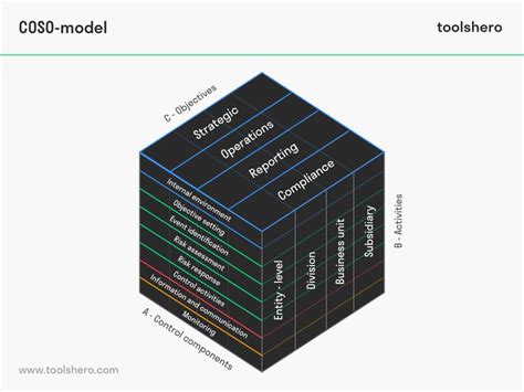Coso Framework For Internal Controls Business Process Management Risk Management Strategies Coso Framework For Internal Controls Business Process Management Risk Management Strategies