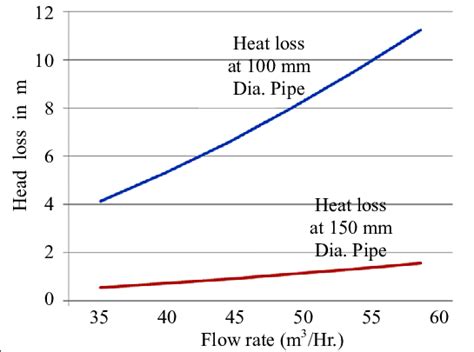 Analysis Of Head Loss In Pipeline Download Scientific Diagram