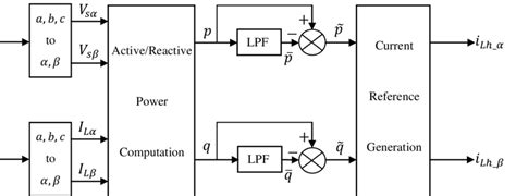 Instantaneous Power Theory Scheme Download Scientific Diagram
