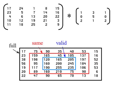 Matlab Conv2卷积的实现 Yxysuanfa 博客园