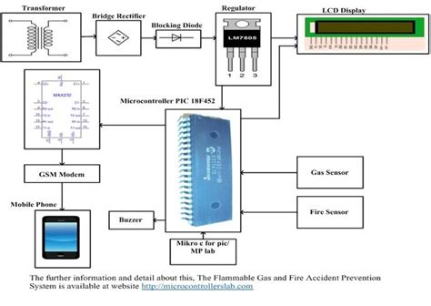 Flammable Gas And Fire Accident Prevention System Using Gsm