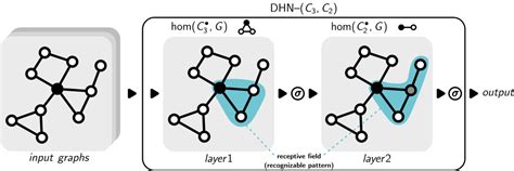 Deep Homomorphism Networks · Neurips 2024