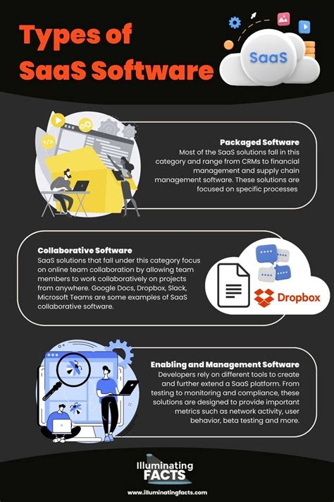 Types Of SaaS Software Financial Management Supply Chain Management