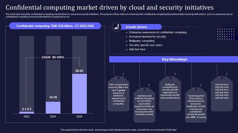 Confidential Computing Market Driven By Cloud And Security Initiatives Ppt Slides Summary Ppt
