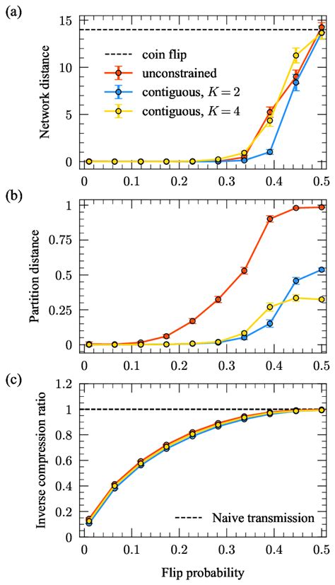 Recovery Of Synthetic Network Populations Various Aspects Of The