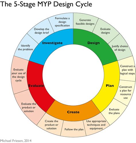 A Long Fellow Creative Work The Myp Design Cycle 5 Stages