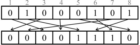 Example Of A Bit Permutation With 8 Bits Download Scientific Diagram