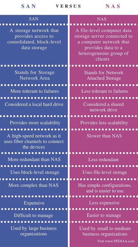 Difference Between San And Nas Pediaacom