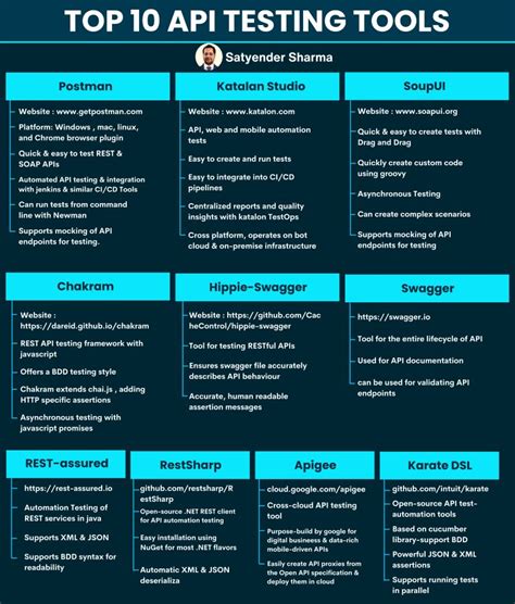 Top 10 Api Testing Tools Postman A Versatile Tool For Testing Rest And Soap Apis With Easy