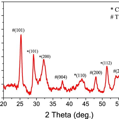 X Ray Diffraction Pattern Of Cds Sensitized Tio2 Photoelectrode