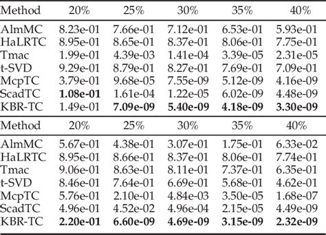 Table 2 From Kronecker Basis Representation Based Tensor Sparsity And