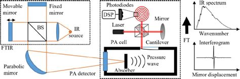The Principle Of Photoacoustic Characterization Of Different Absorbers Download Scientific