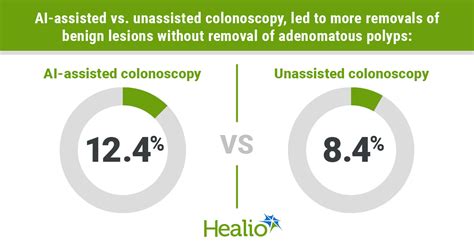 Ai Assisted Colonoscopy Boosts Polyp Removal But ‘only Benign Non Adenomatous Lesions