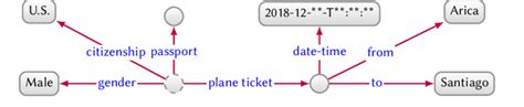 Anonymised Sample Of A Directed Edge Labelled Graph Describing A
