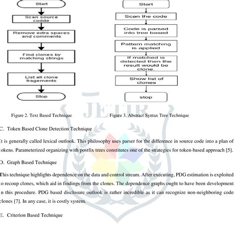 figure 1 from a novel technique of software clone detection based on