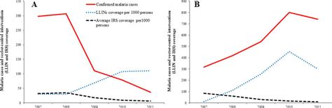Confirmed Malaria Cases And Vector Control Interventions In Morang And Download Scientific