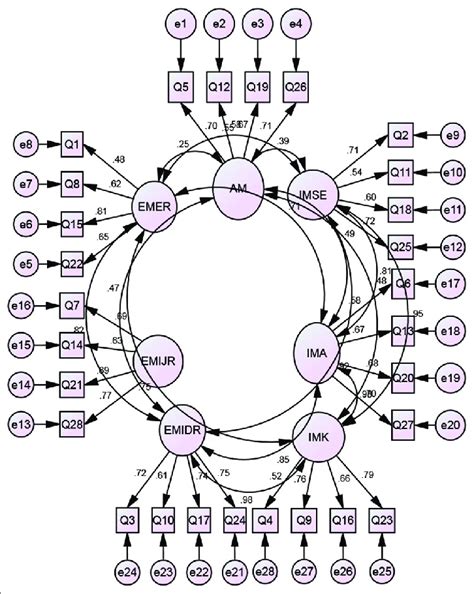 Structural Equation Modeling Showing The Relationship Between Seven Ams Download Scientific