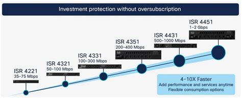 Isr Ipsec Throughput Cisco Community