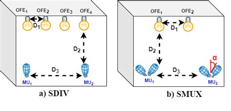 Simulation Environment For A Spatial Diversity Sdiv Which Consists