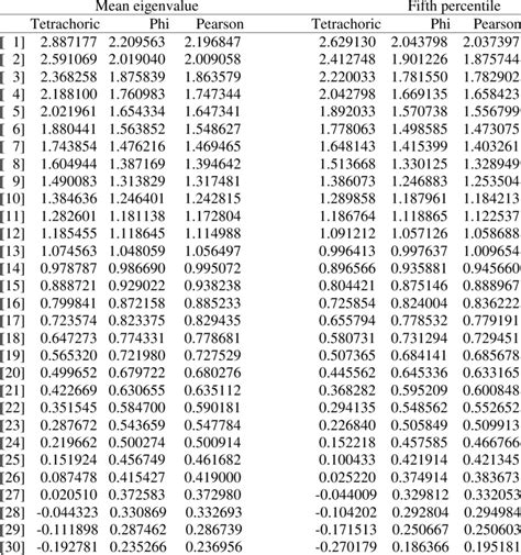 average eigenvalues and fifth percentile obtained from 100 random