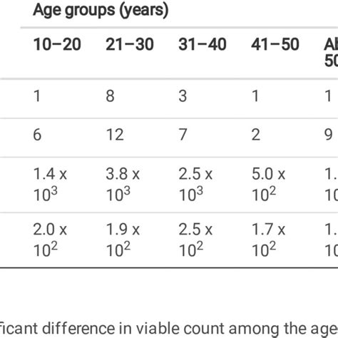Viable Bacterial Count According To Age Group And Sex Download Scientific Diagram