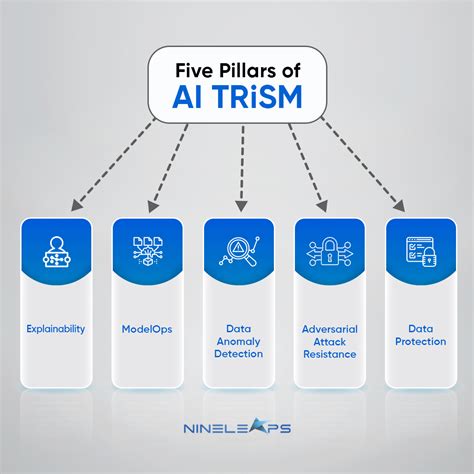 Unlocking Ai Trism Framework