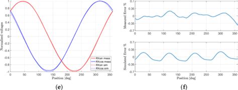 Table 2 From Design Optimization Of Pcb Based Rotary Inductive Position