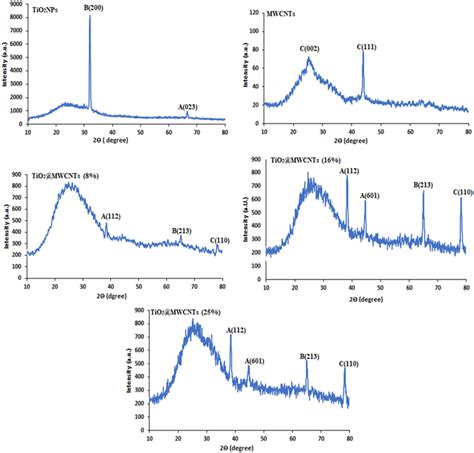 Xrd Patterns Of Mwcnts Tio2 Nanoparticles Prepared With Laser Energy Download Scientific