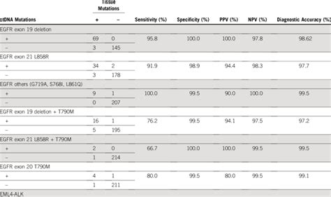 testing agreement of targeted mutations identified from tissue and