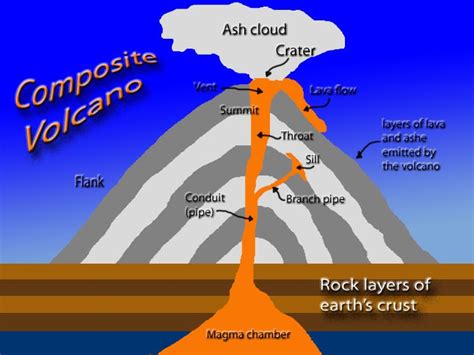 Stratovolcano Diagram Stratovolcano Diagram Structure Intern