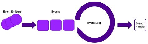 Event Driven Programming Event Driven Programming Is A Popular By Isuranga Perera Medium