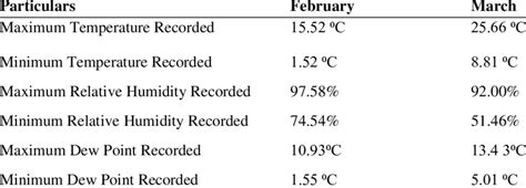 various climatic parameters recorded inside the greenhouse download