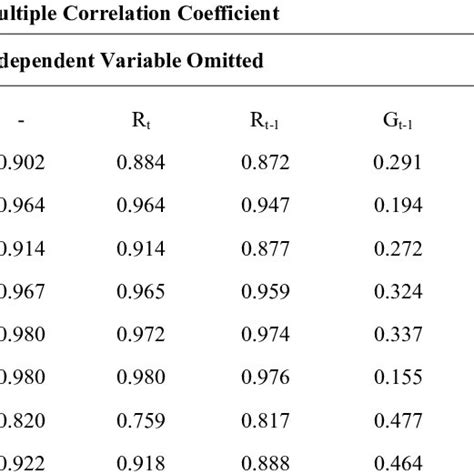 Measures Of Multiple Linear Correlation Download Table