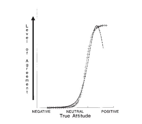 Comparison Of The Theoretical Item Characteristic Curves Associated Download Scientific Diagram