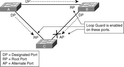 Cisco Ebook Chapter Implementing Spanning Tree Part