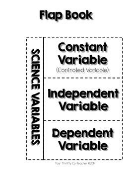 Science Variables Constant Independent Dependent Variable Posters Lab Activity