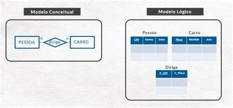 Modelagem Em Banco De Dados Guia Avançado