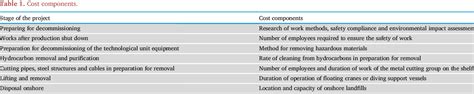 Table 1 From Decommissioning Of Oil And Gas Assets Industrial And