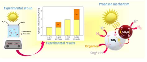 Visible Light Driven Systems Effect Of The Parameters Affecting Hydrogen Production Through