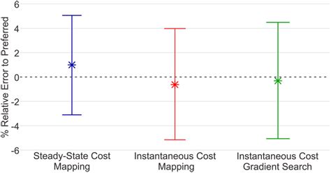 Accuracy Of The Three Methods Shown Are Means And Standard Deviations
