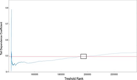 Variability Of The Tail Dependence Coefficient With Respect To Download Scientific Diagram