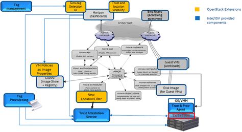 Proposed OpenStack Changes Download Scientific Diagram