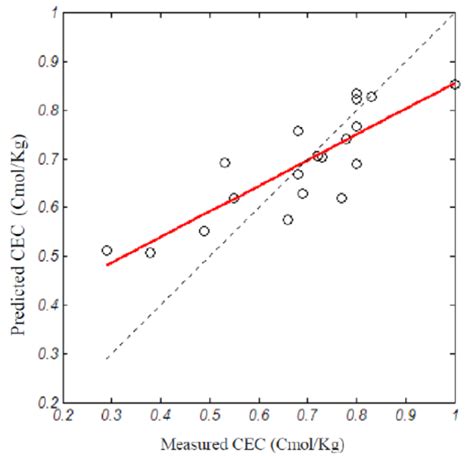 Measured Versus Predicted Cec Values Using Rbf Network Download