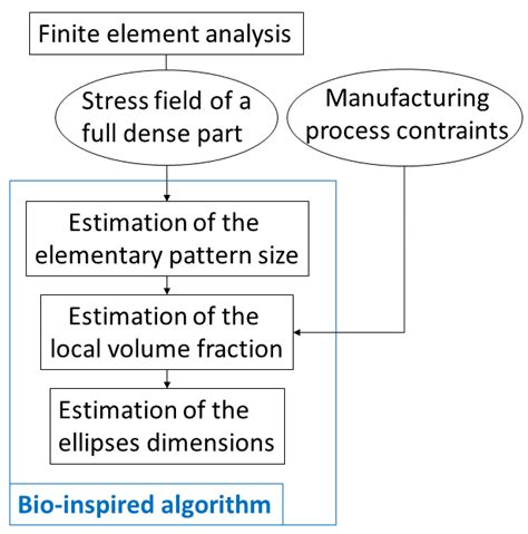 Bio Inspired Algorithm 211 Bio Inspired Elementary Pattern Download